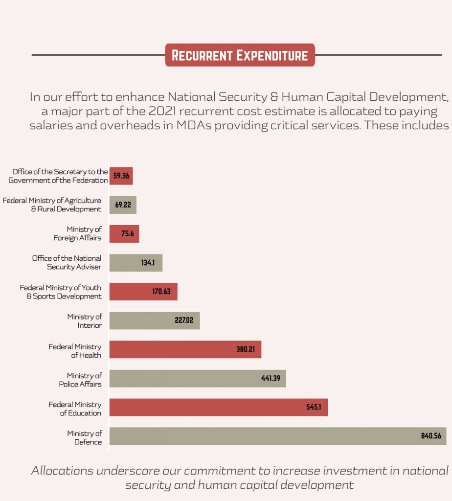 2021 Budget of Economic Recovery & Resilience: Details, timelines ...